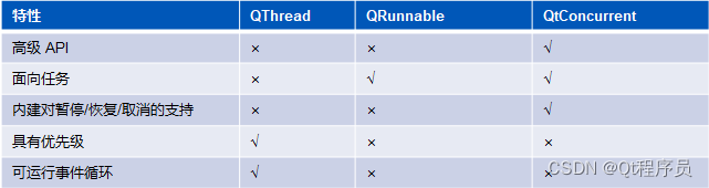 Qt多线程的三种方法之三QtConcurrent::run()+QThreadPool_qtconcurrent::run在qt4.8.3上使用-CSDN博客