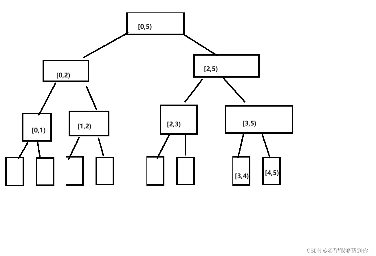 POJ 3264 Balanced Lineup 线段树 / 平方分割_poj 3264:balanced lineup(线段树,经典题)-CSDN博客