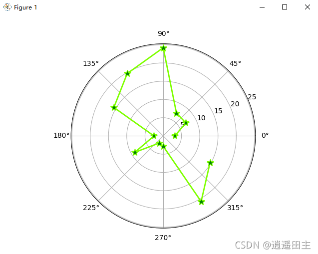 matplotlib数据可视化：如何在极坐标图上绘制折线图_plt.polar()用法-CSDN博客