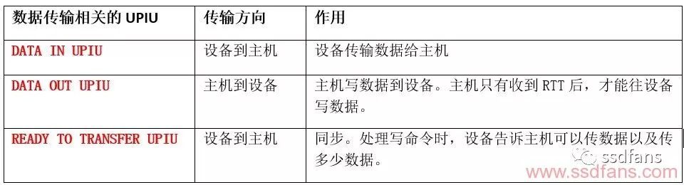 UFS系列三：UFS数据包UPIU_ufs upiu-CSDN博客