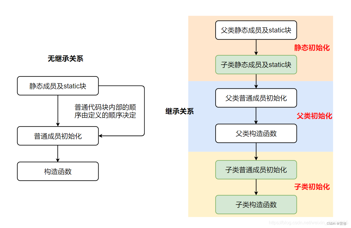通过六个代码实例搞清楚java静态代码块 非静态代码块 构造方法的执行顺序java 代码块、非静态代码块和构造方法执行顺序 Csdn博客