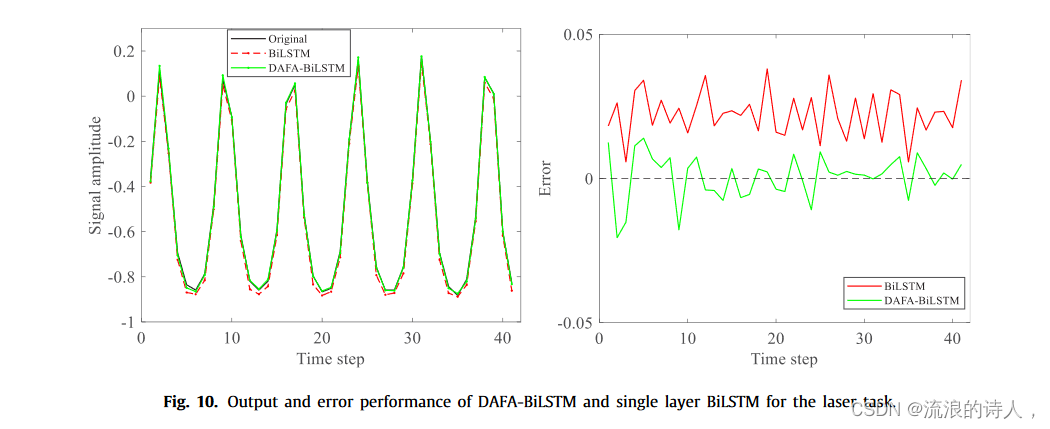 DAFA-BiLSTM: Deep Autoregression Feature Augmented Bidirectional LSTM network for time series ...