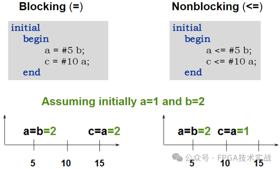 Verilog Hdl基础知识(二)verilog赋值语句 Csdn博客