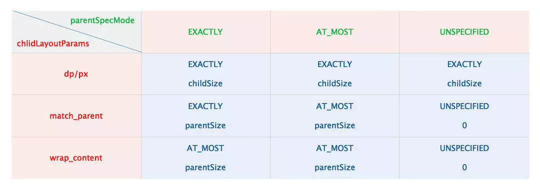 Android View 的绘制流程之 Measure 过程详解_view.measure-CSDN博客