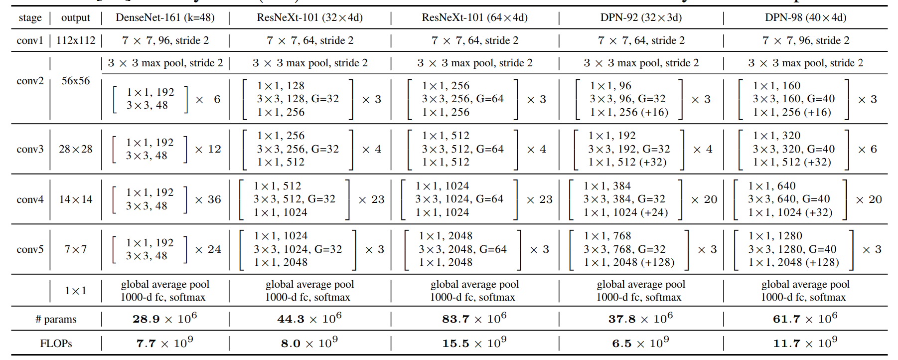 DPN（Dual Path Network）网络结构详解_dual path networks-CSDN博客
