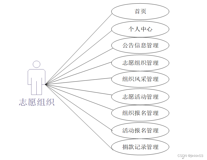 java/php/node.js/python志愿者管理系统【2024年毕设】_javaweb志愿者管理系统组织结构图-CSDN博客