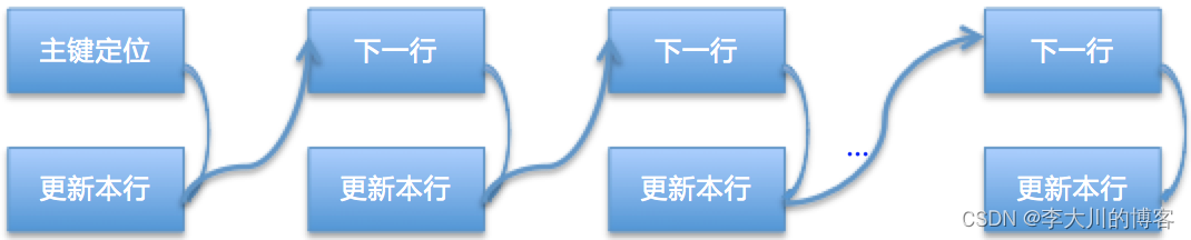 Mysql binlog的三种模式statement,row,mixed详解，以及无主键造成复制延时的测试_binlog row模式-CSDN博客
