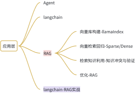 一个半月的LLM预训练、微调(SFT/RW/RLHF/DPO)、推理和部署优化、RAG/Agent等最高效路线图_sft rlhf rw-CSDN博客