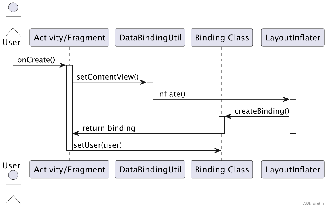 深入理解 “androidxdatabindingdatabindingutil“ 细节和使用 Csdn博客 