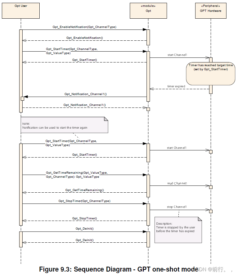 【CP AUTOSAR】Gpt(GPTDriver)分析和使用_autosar gpt-CSDN博客