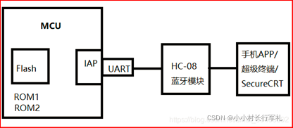 Android基于Ymodem协议升级嵌入式MCU主控_android ymodem-CSDN博客