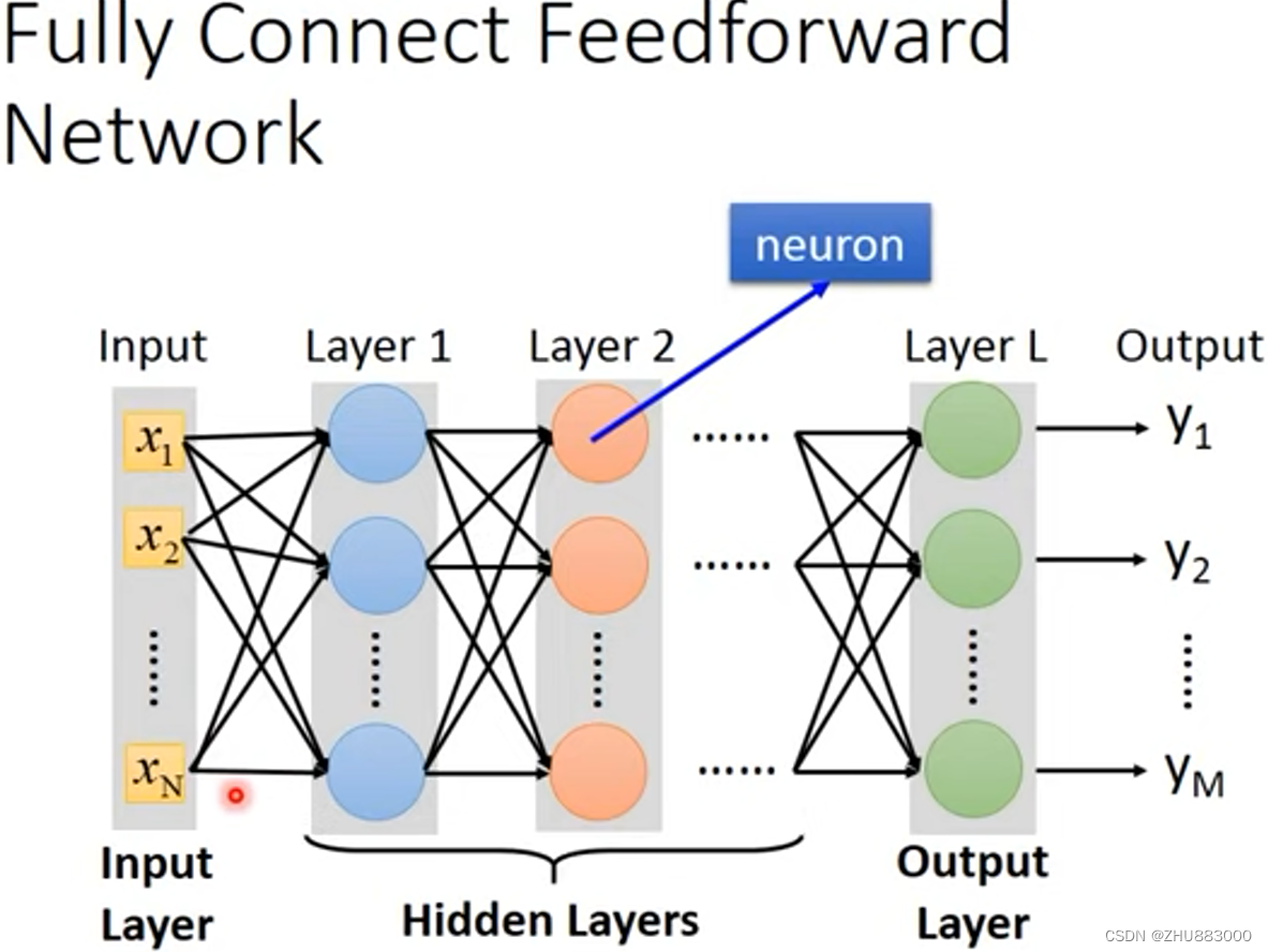 4.19-Brief introduction of deep learning&backpropagation-CSDN博客