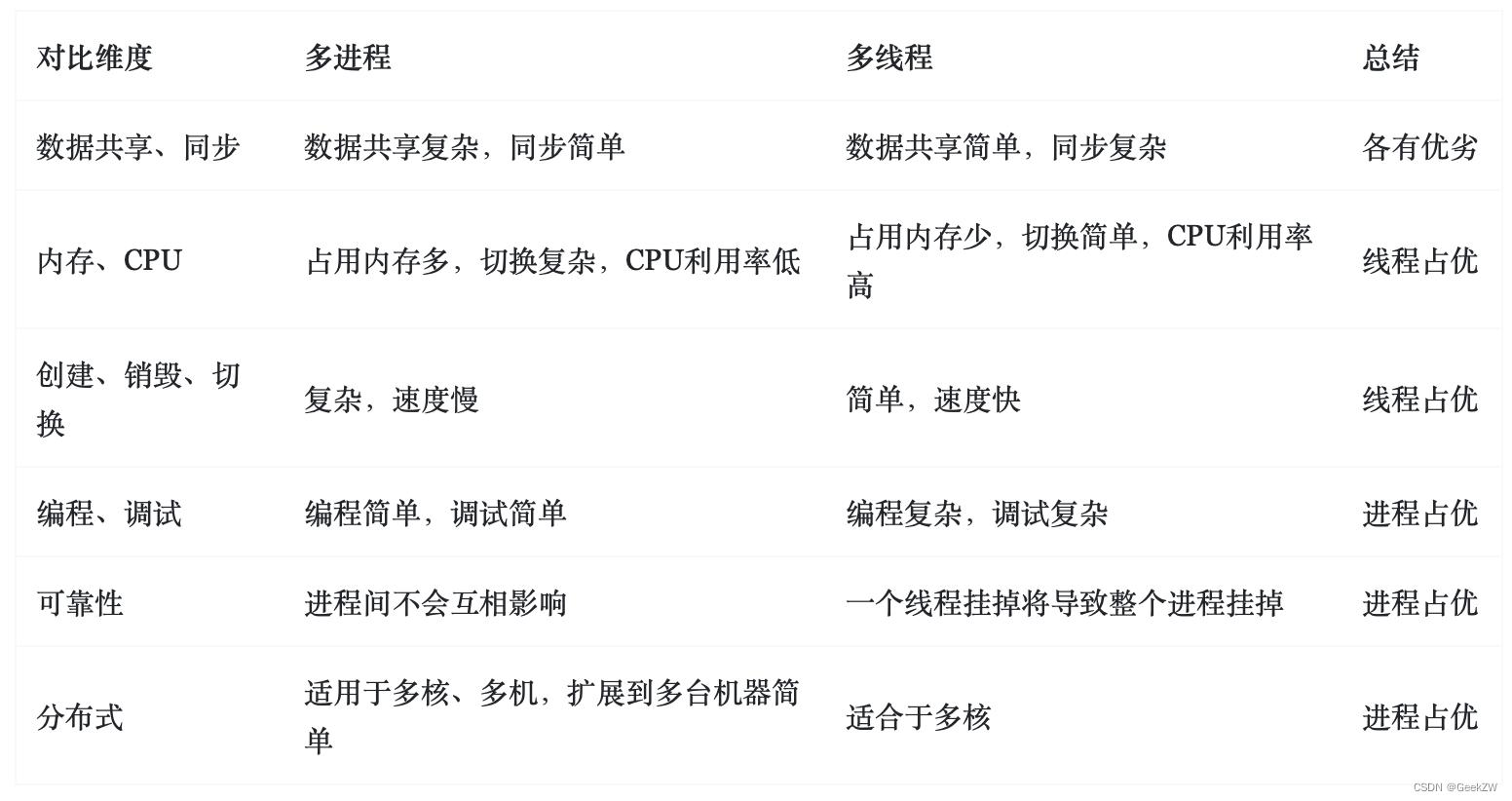 Python——多线程与多进程python多线程和多进程 Csdn博客