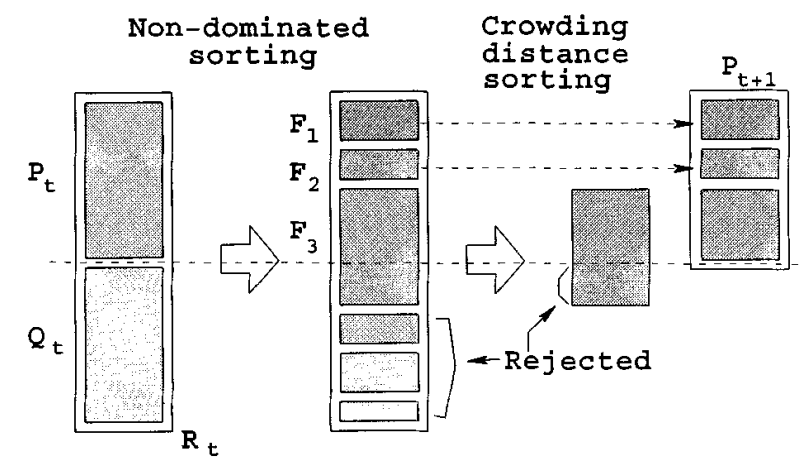 NSGA-II算法原理及其python实现_nsga-ii伪代码-CSDN博客