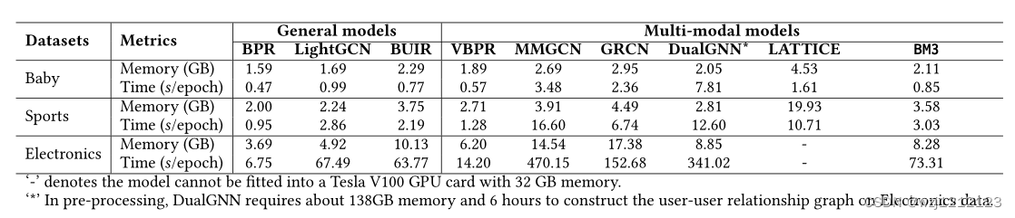 论文阅读《Bootstrap Latent Representations for Multi-modal Recommendation》-CSDN博客