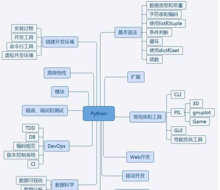 如何系统地自学Python？从看这篇开始_如何系统学习python-CSDN博客