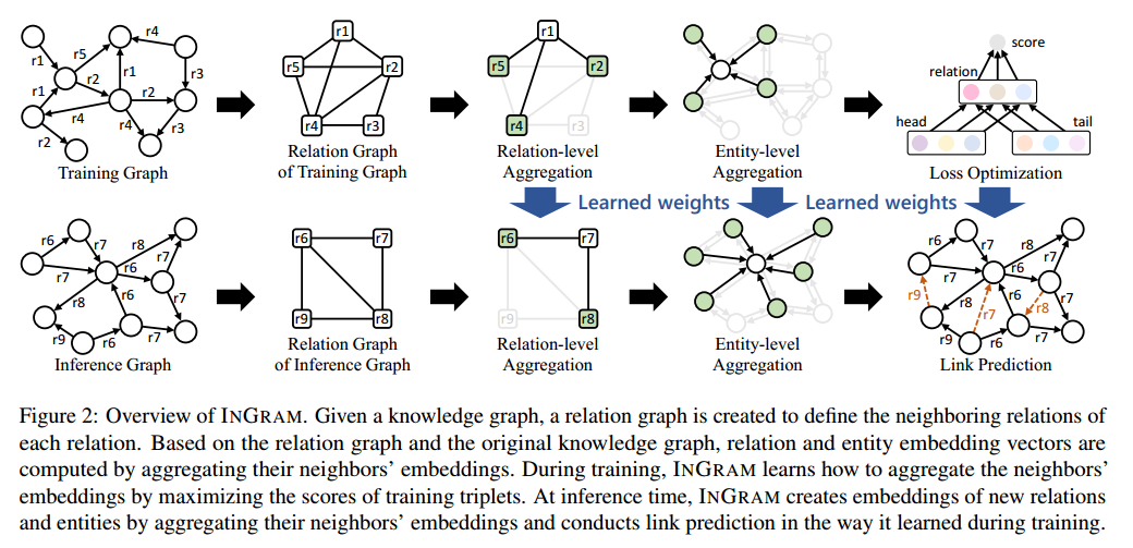 Icml 2023《ingram Inductive Knowledge Graph Embedding Via Relation Graphs》论文细读理解笔记 Csdn博客