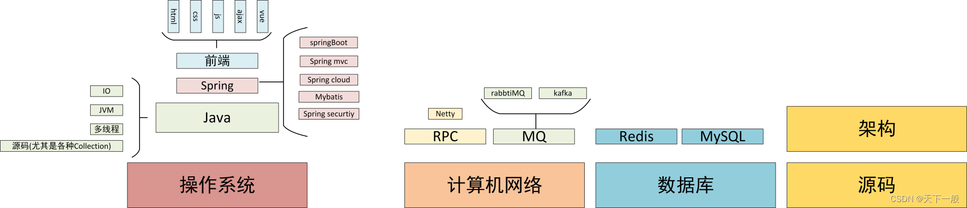 Java后端开发学习路线图java后端开发ditu线图 Csdn博客