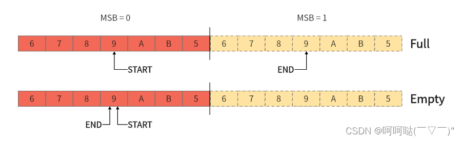 RingBuffer 环形缓冲区----镜像指示位_ringbuffer 镜像指示位-CSDN博客