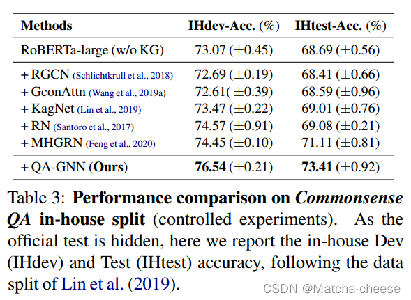 论文阅读：QA-GNN: Reasoning with Language Models and Knowledge Graphsfor Question Answering-CSDN博客