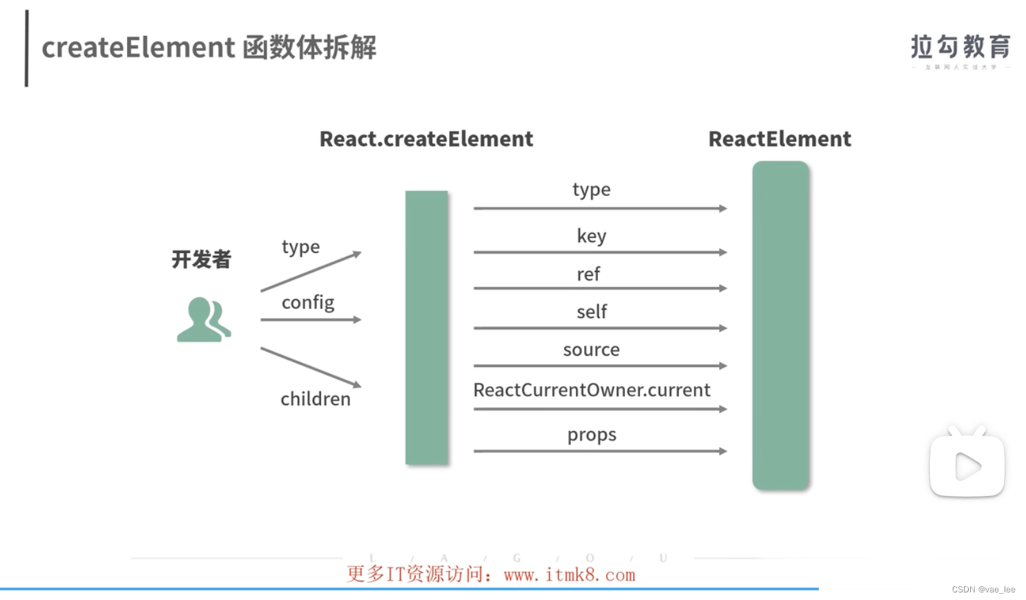 Jsx解析与react中的dom映射原理 Csdn博客