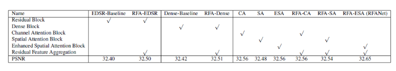 CVPR2020-RFANet-图像超分辨率新网络 | Residual Feature Aggregation Network for Image Super-Resolution-CSDN博客