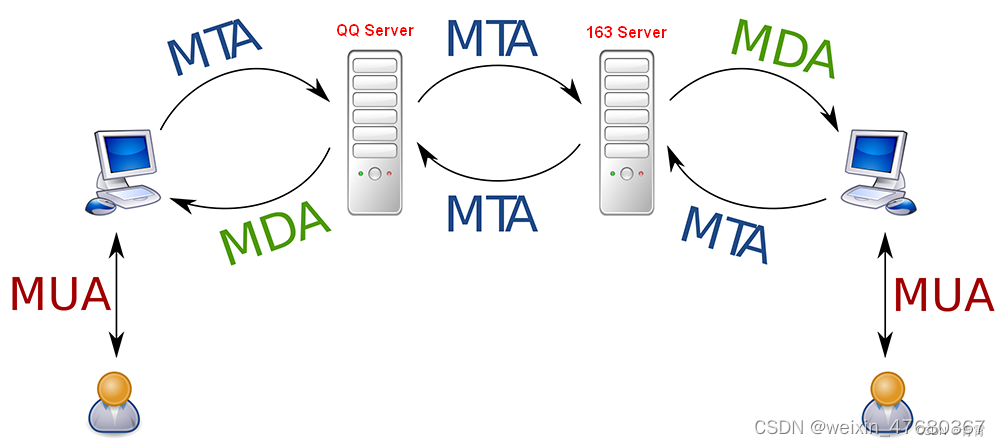 邮件服务器sendmail与postfix的使用_linux postfix sendmail-CSDN博客
