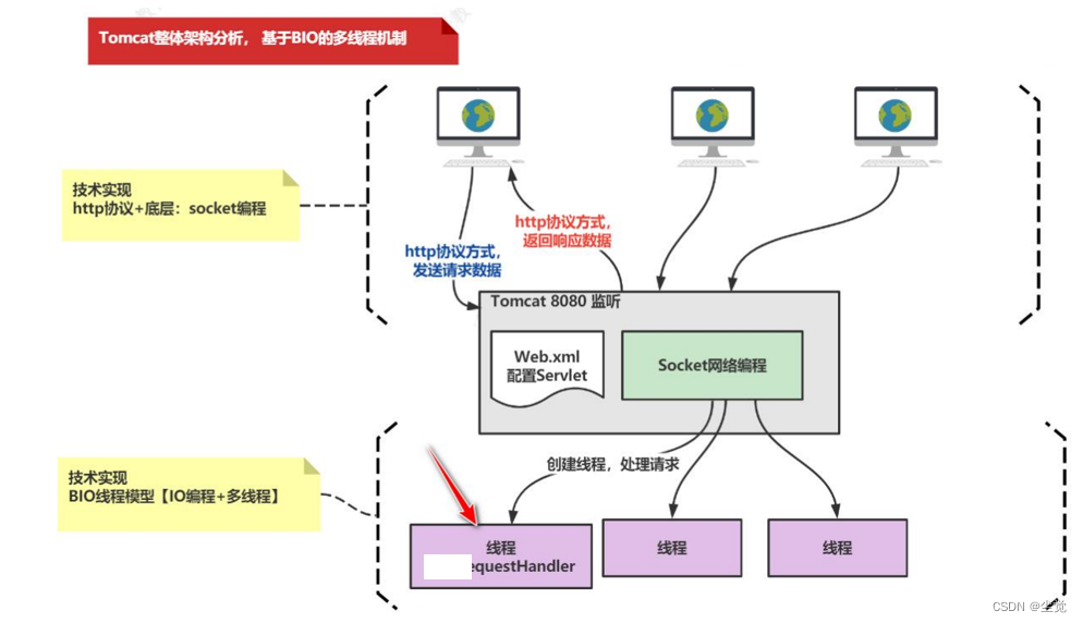 手动实现 Tomcat 底层机制+ 自己设Servlet实现v1-v2版本_tomcat的手动实现-CSDN博客