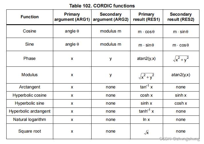 【STM32】STM32G系列使用CORDIC模块加速计算_stm32 cordic-CSDN博客