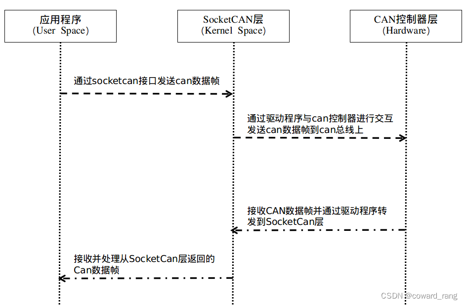 apollo板块－SocketCan剖析_socketcan程序详解-CSDN博客