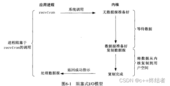 Unix网络编程学习笔记 Io多路复用unix Io复用 Csdn博客 7244