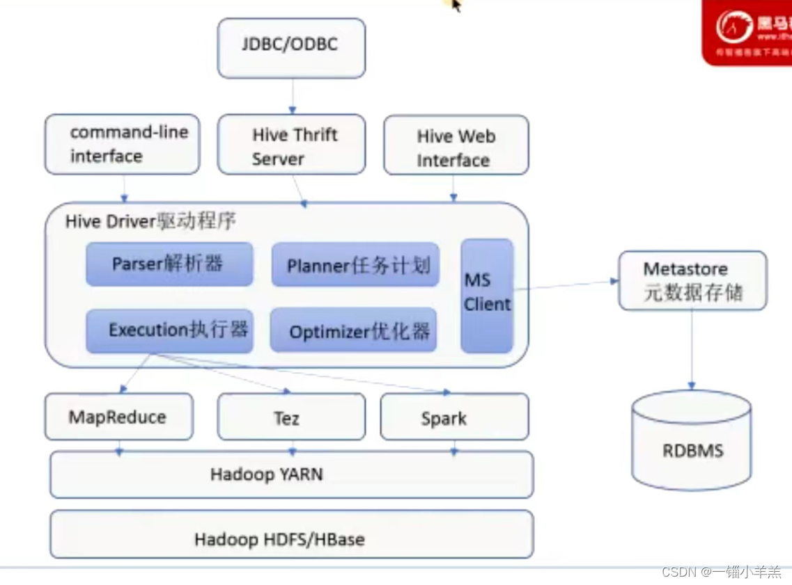 hdfs的简单介绍（第二天）_hdfs client-CSDN博客