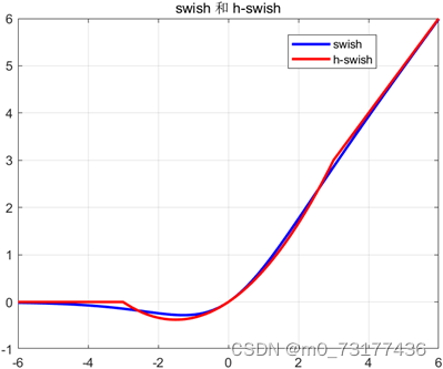 swish和h-swish激活函数（附matlab画图）-CSDN博客