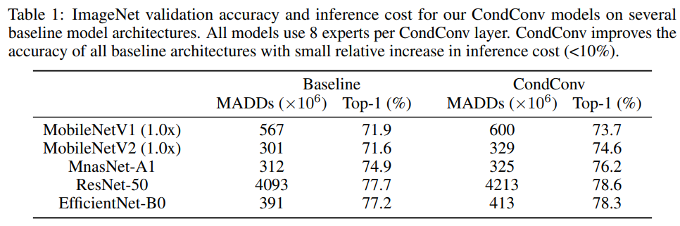 （一）动态卷积之CondConv-CSDN博客