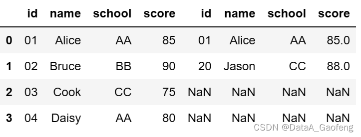 Python数据合并拼接函数concat、append、merge、joinpython Concat Csdn博客