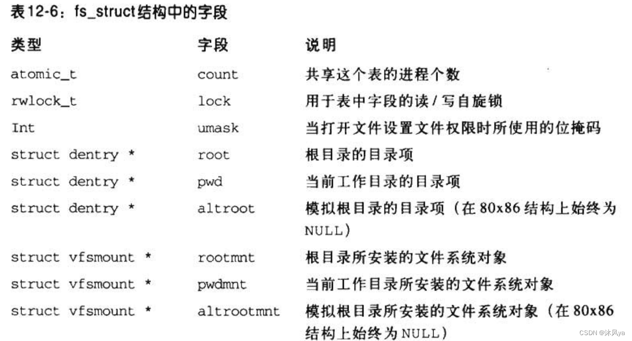深入理解linux内核读书笔记 -- 虚拟文件系统 -- 与进程相关的文件,fs_struct和files-struct介绍,文件描述符表介绍 ...