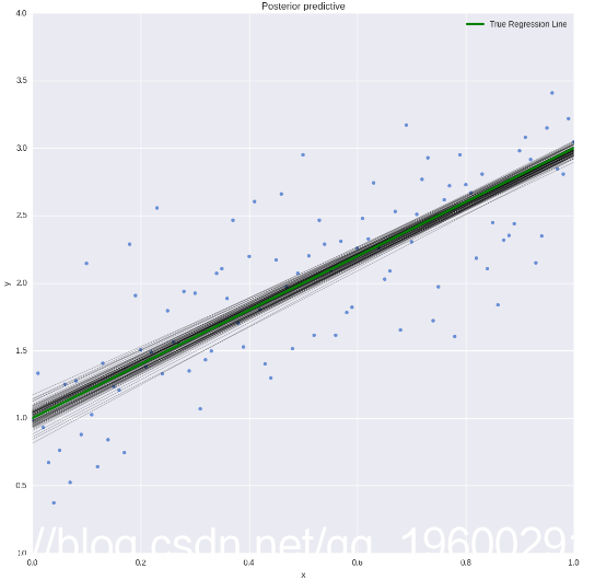 Python用PyMC3实现贝叶斯线性回归模型-CSDN博客