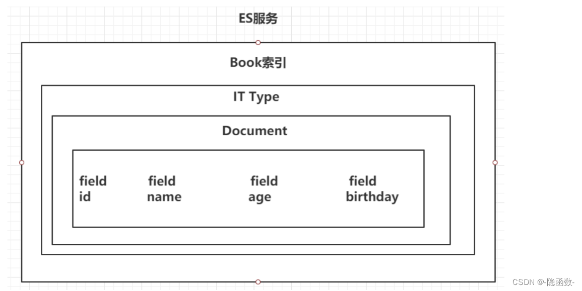 ElasticSearch_xcontentbuilder mappings = jsonxcontent.contentbui-CSDN博客