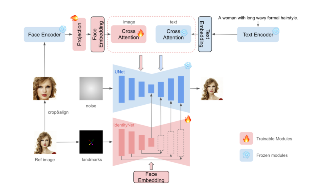 小红书开源「InstantID」效果炸裂，被Yann LeCun点赞，迅速蹿上Github热榜-CSDN博客