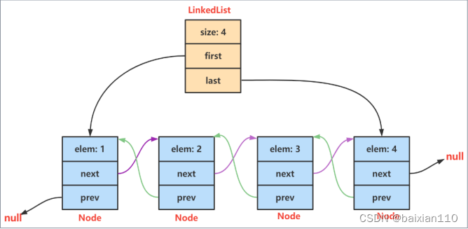java链表——LinkList详解_java linklist-CSDN博客