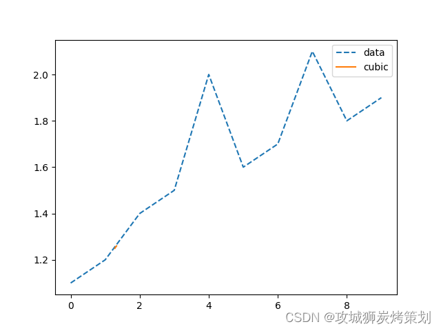 Python使用scipy库函数将离散点连续化(插值和拟合)python离散点插值 Csdn博客