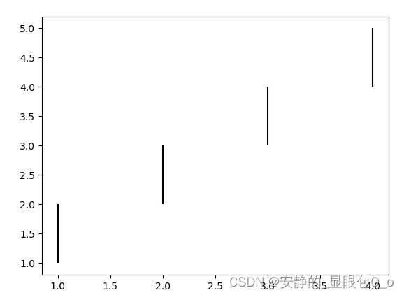 matplotlib 辅助线_vlines&hlines/axvline&axhline/axvspan&axhspan_plt.axvline-CSDN博客
