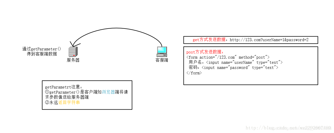 getParameter和getAttribute区别（超详细分析）_getparamenter getarrib-CSDN博客