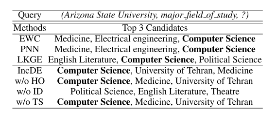 InCDE论文翻译_towards continual knowledge graph embedding via in-CSDN博客