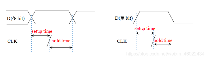Setup Time 、Hold Time、Setup check、Hold check，同步异步 及违例修复-CSDN博客