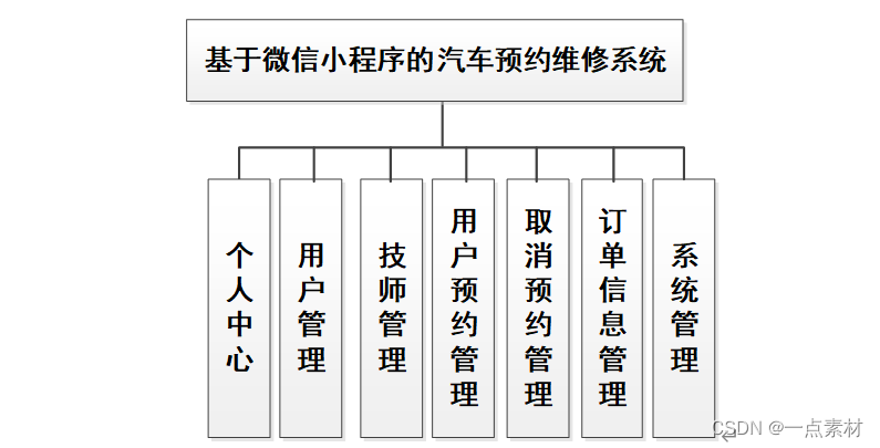 基于java微信小程序汽车预约维修系统的设计与实现汽车维修小程序java Csdn博客
