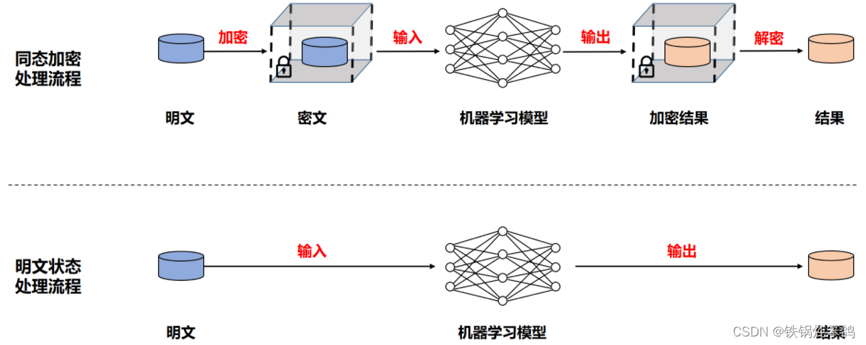 半同态加密paillier 示例_半同态加密算法 例子-CSDN博客