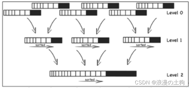 LSM-Tree_lsm tree-CSDN博客