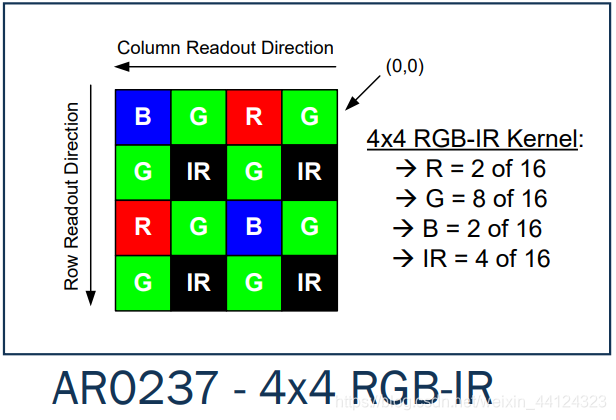 ISP - CFA - 4x4 kernel (RGB-IR often used) - RGGB, RCCG, RCCB pattern ...
