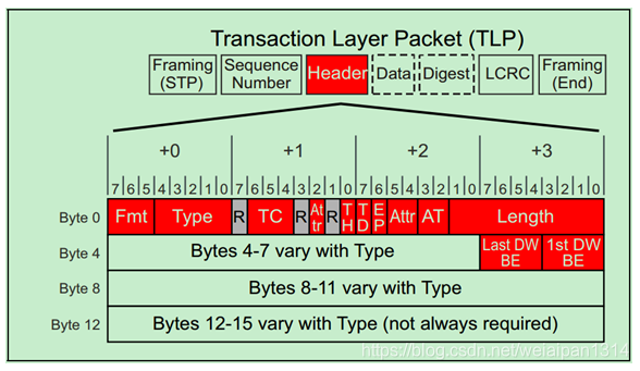 30.PCIe扫盲——TLP Header详解（一）-CSDN博客